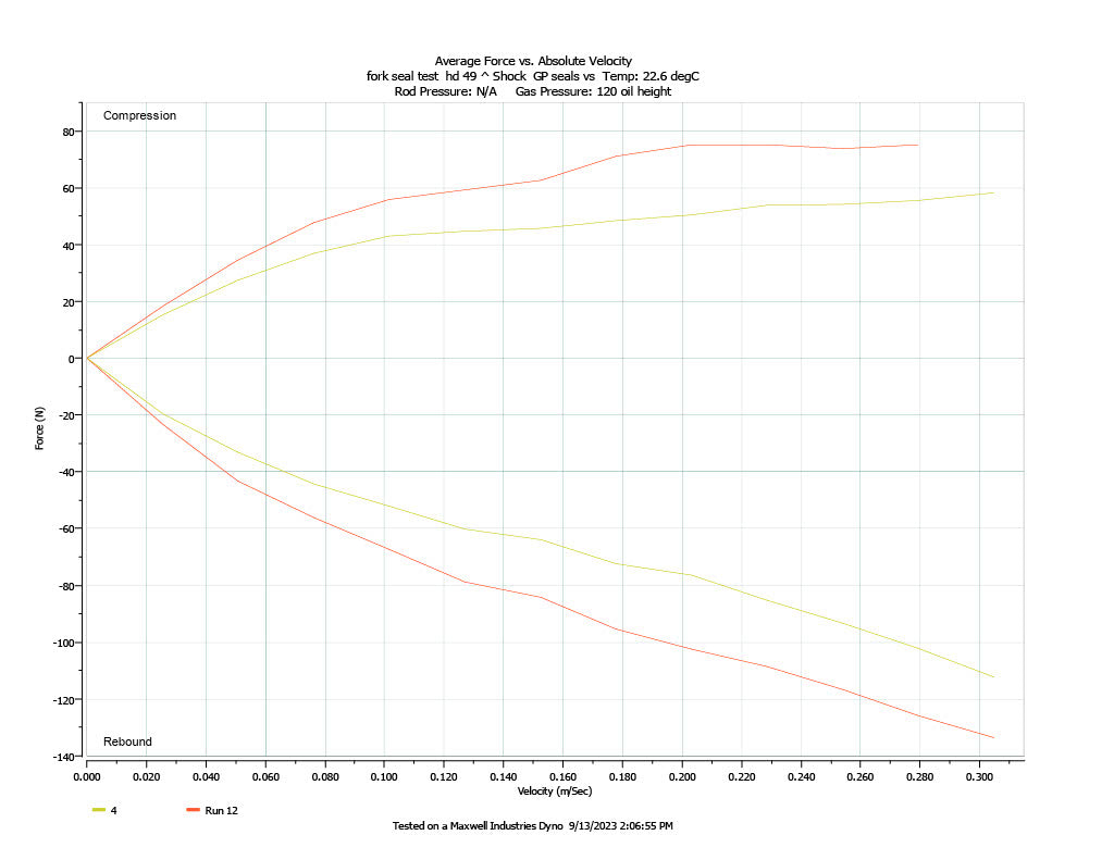 GP Suspension Low Stiction 49MM Showa Fork Seal/Dust Seal Complete Kit ...